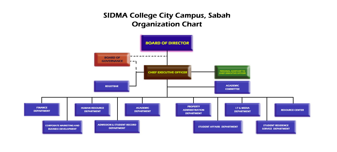 SIDMA College Official - Organization Chart